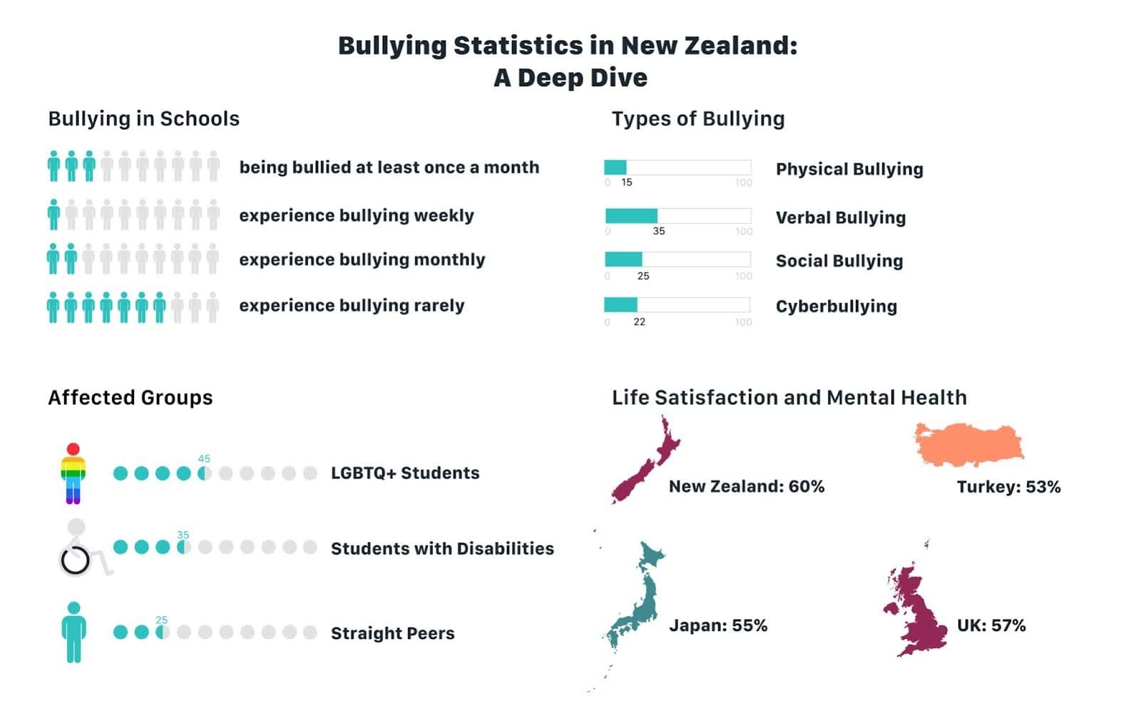 Bullying Statistics in New Zealand: A Deep Dive - DashTickets